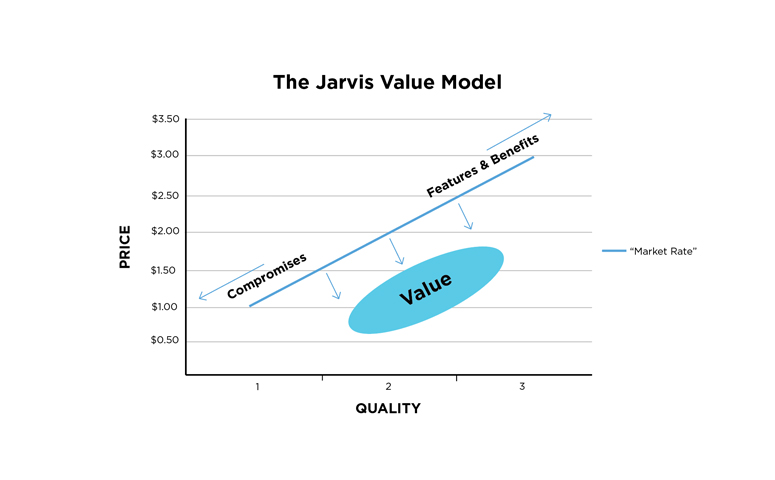 The Jarvis Value Model © - Hughes Marino New York
