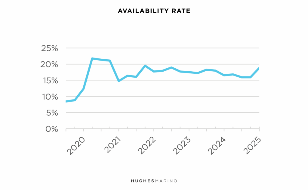 UTC Office Market Update: Office Finds a New Normal, The Fall of ...