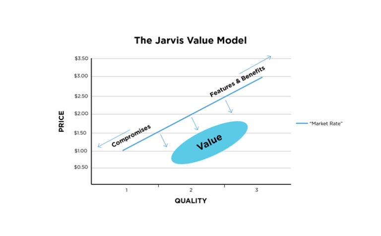 The Jarvis Value Model © - Hughes Marino Silicon Valley