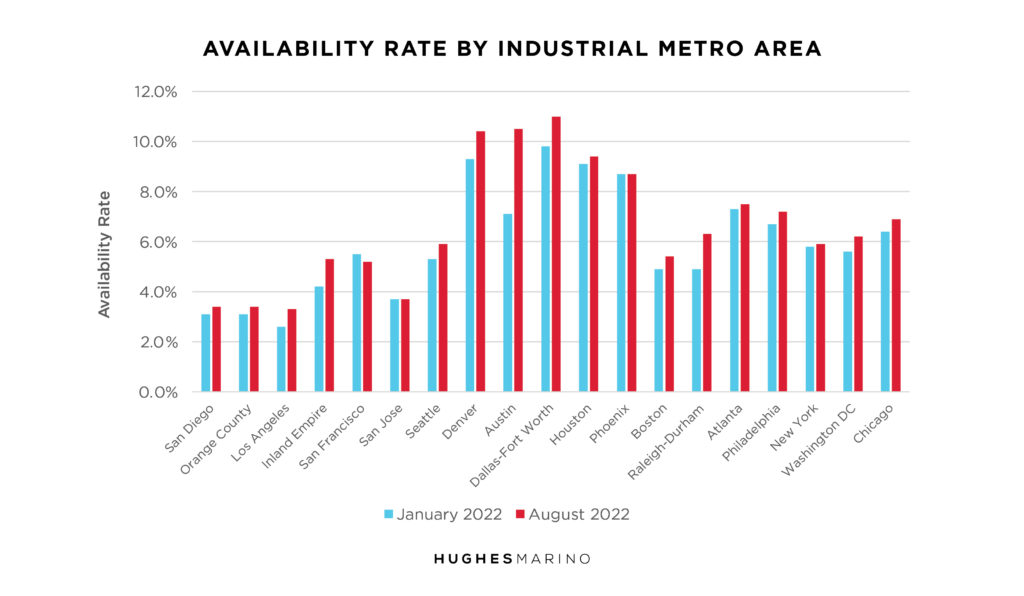 Fall 2022 National Industrial Market Outlook—The Tide Begins to Turn ...